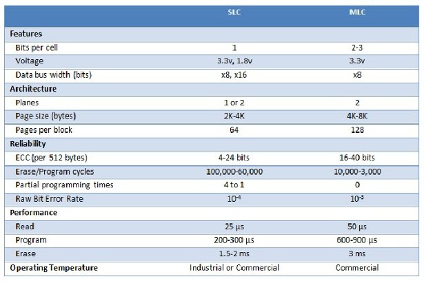 SLC vs MLC: Proper Flash Selection for SSDs in Industrial, Military and Avionic Applications ...